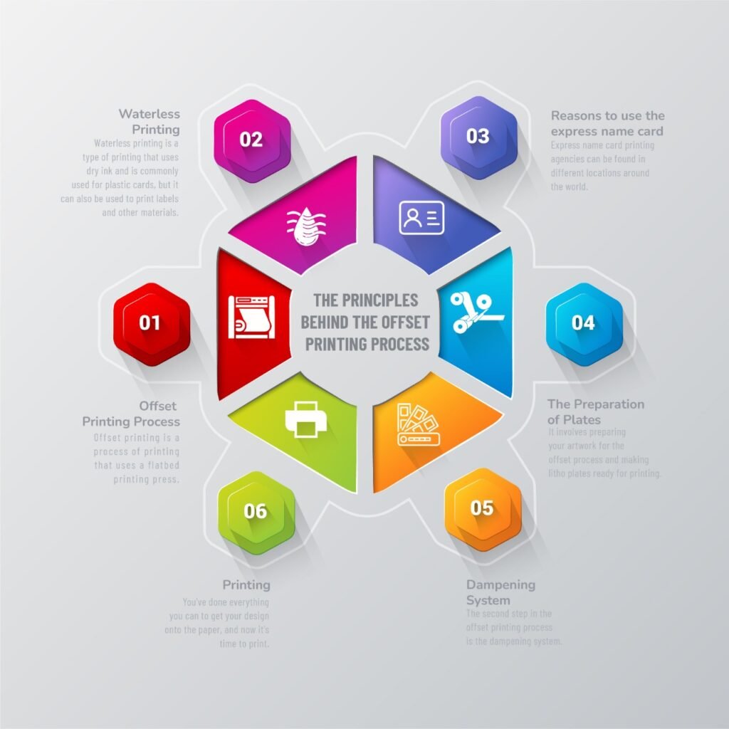 The Principles Behind the Offset Printing Process - EZ Print