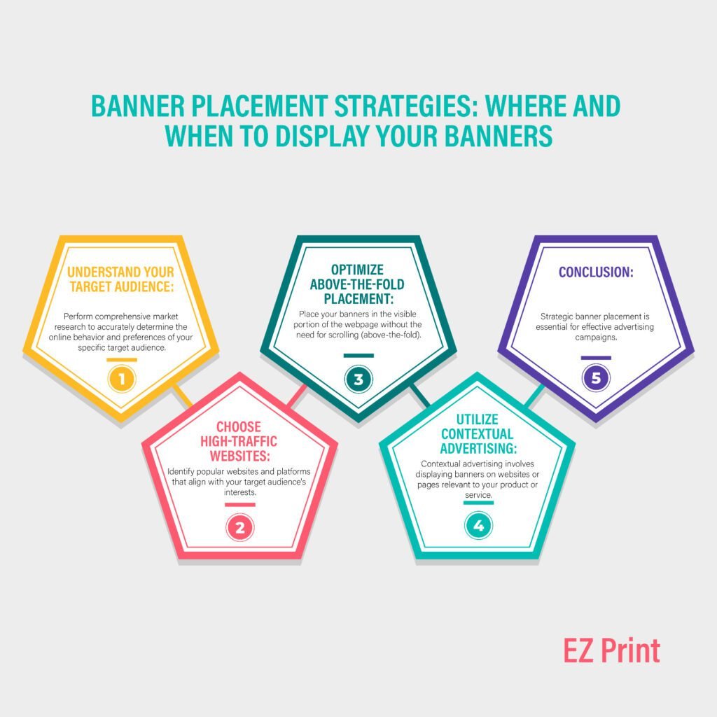 Banner Placement Strategies: Where and When to Display Your Banners ...
